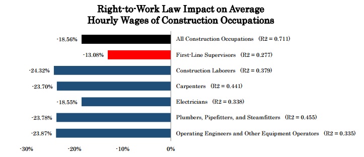 Construction Workers Are the Major Victims of Right-to-Work Laws – The ...