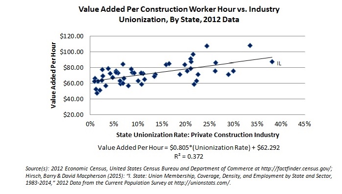 Unions Increase Productivity in the Construction Industry – The ...
