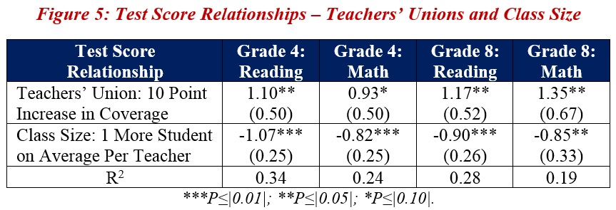 Teachers’ Unions Are Associated with Higher Student Test Scores – The ...