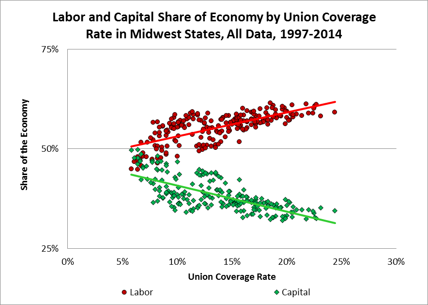 How the Decline of Unions Has Caused Inequality to Rise in Each Midwest ...