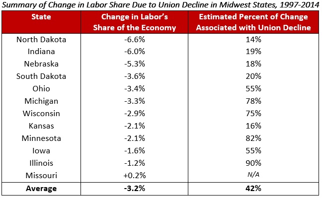 How the Decline of Unions Has Caused Inequality to Rise in Each Midwest ...
