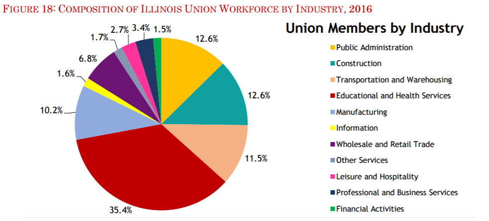 The State of Illinois’ Unions in 2017 – The Illinois Update