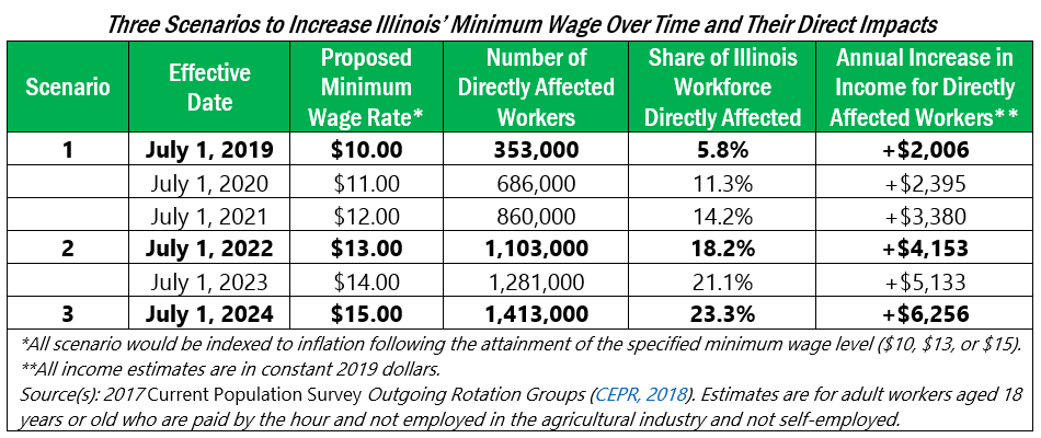 Higher Minimum Wage Could Mean A $6,000 Raise For As Many As 1.4 ...