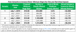 Higher Minimum Wage Could Mean A $6,000 Raise For As Many As 1.4 ...