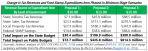 Higher Minimum Wage Could Mean A $6,000 Raise For As Many As 1.4 ...