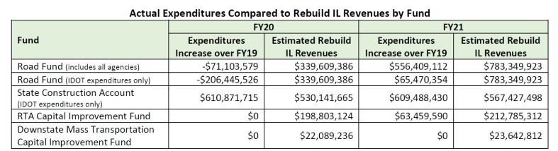 NEW STUDY: Analysis of Rebuild Illinois Transportation Spending in ...