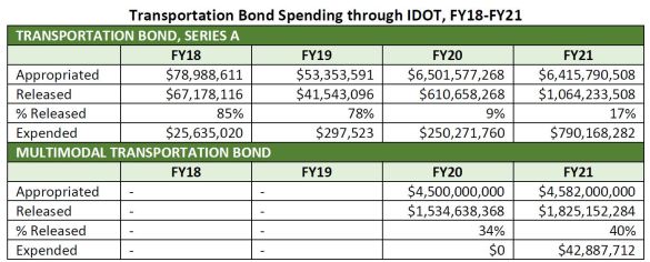 NEW STUDY: Analysis of Rebuild Illinois Transportation Spending in ...