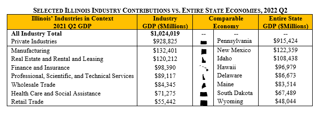 Illinois Now Has a $1 Trillion Economy – The Illinois Update