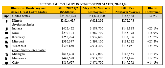 Illinois Now Has a $1 Trillion Economy – The Illinois Update