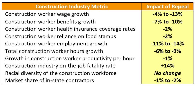 STUDY: Repeals of State Prevailing Wage Laws Have Cost Workers ...