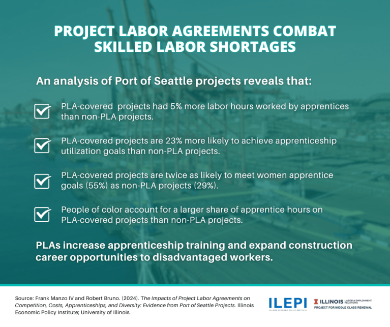 Study Shows that Project Labor Agreements Promote Bid Competition ...